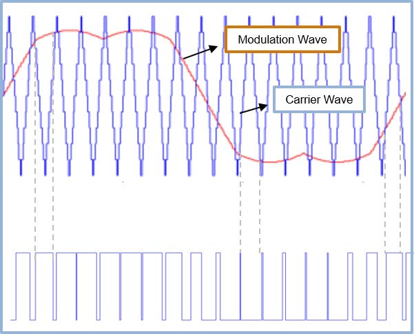 Space Vector Modulation - MATLAB & Simulink