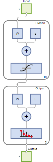 Mustererkennung mit einem flachen neuronalen Netz - MATLAB & Simulink - MathWorks Deutschland