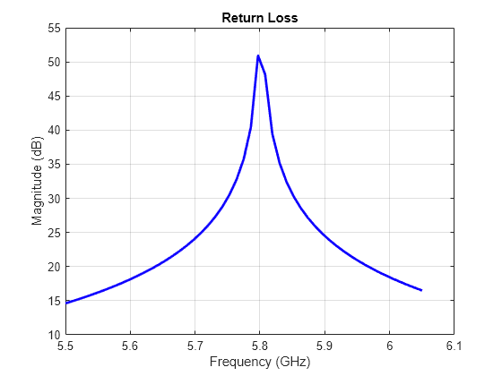 Loading Using Lumped Elements Matlab And Simulink 0259